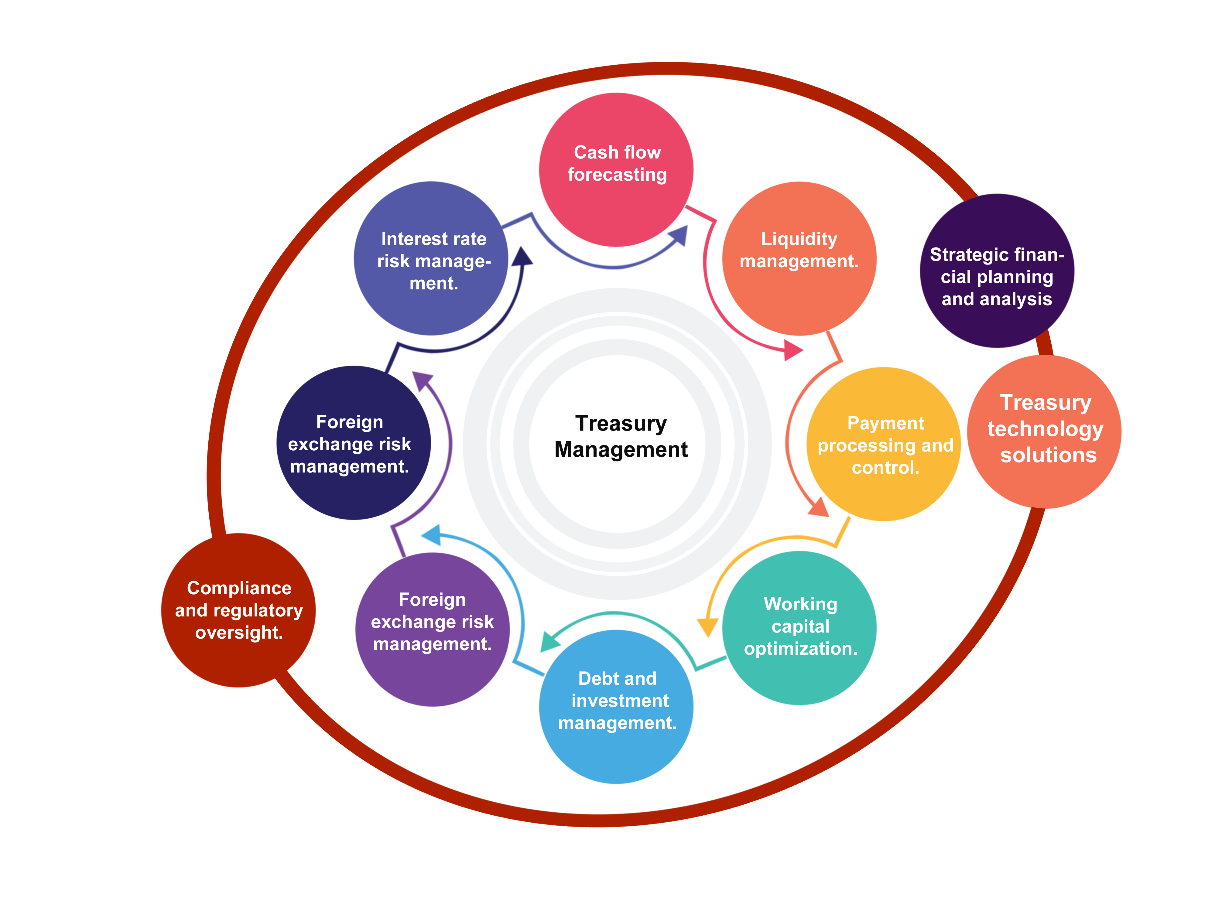 Treasury Management - Konar Virtual Fintech Services Private Limited